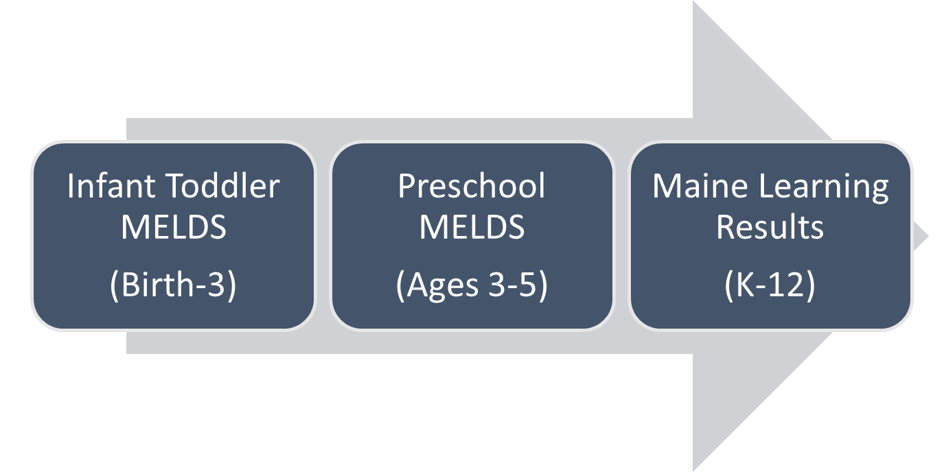 Maine's Learning Standards (MELDS) | Department of Education